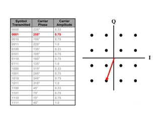 M ary psk and m ary qam ppt | PPTX