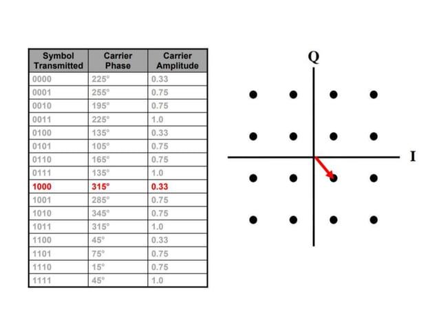 M ary psk and m ary qam ppt | PPTX