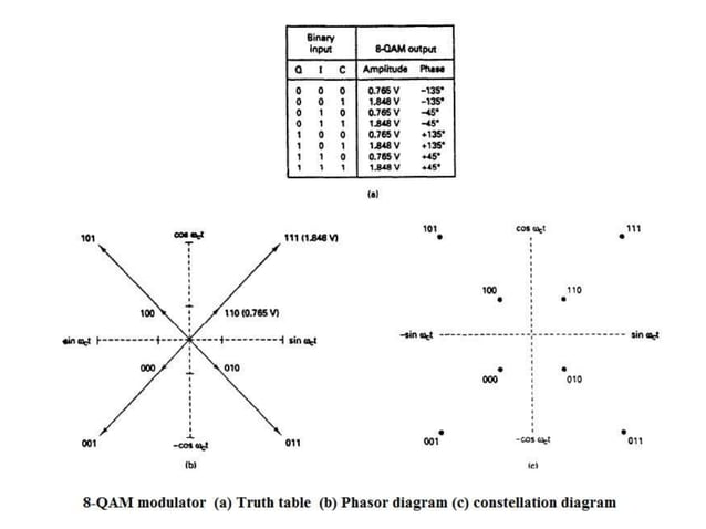 M ary psk and m ary qam ppt | PPTX