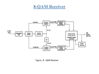 M ary psk and m ary qam ppt | PPTX