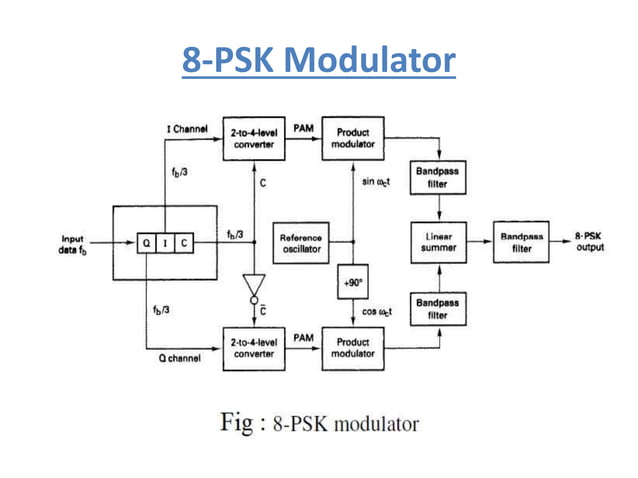 M ary psk and m ary qam ppt | PPTX