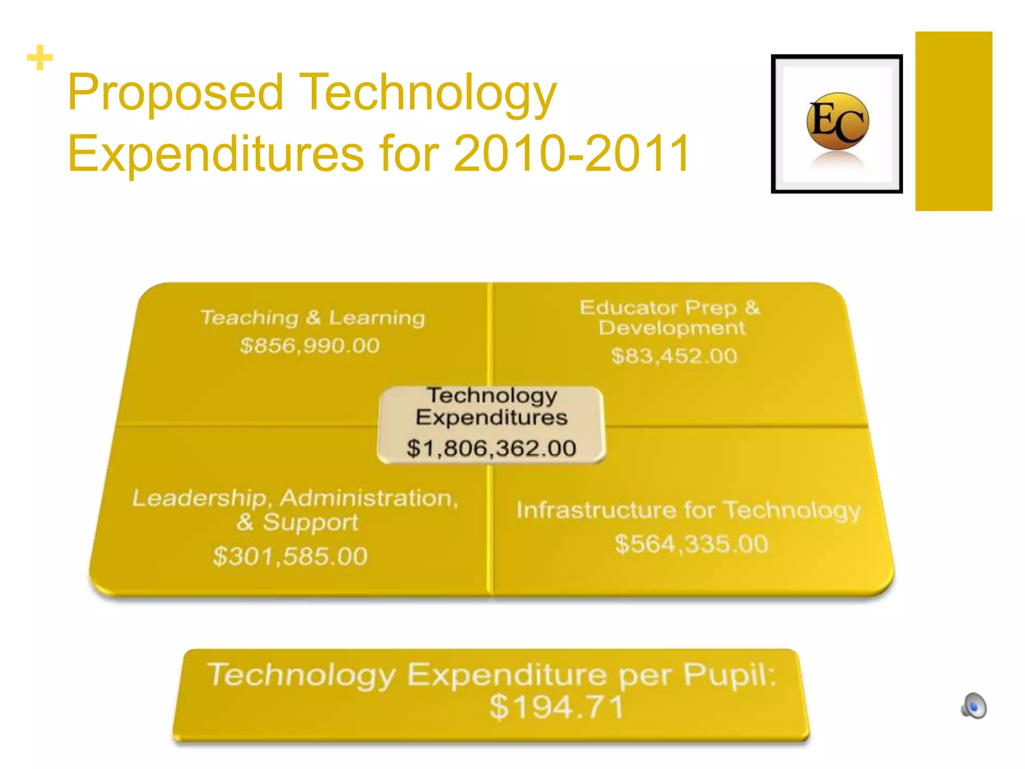 ECISD Technology | PPT