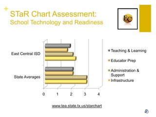 ECISD Technology | PPT