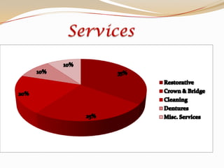 Office Highlights | PPT