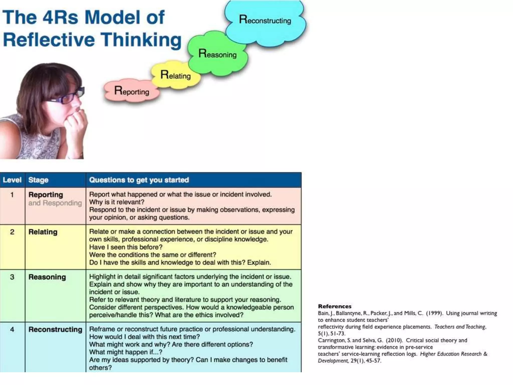 Mary ryan plenary presentation teaching & assessing reflective learning in he | PPT