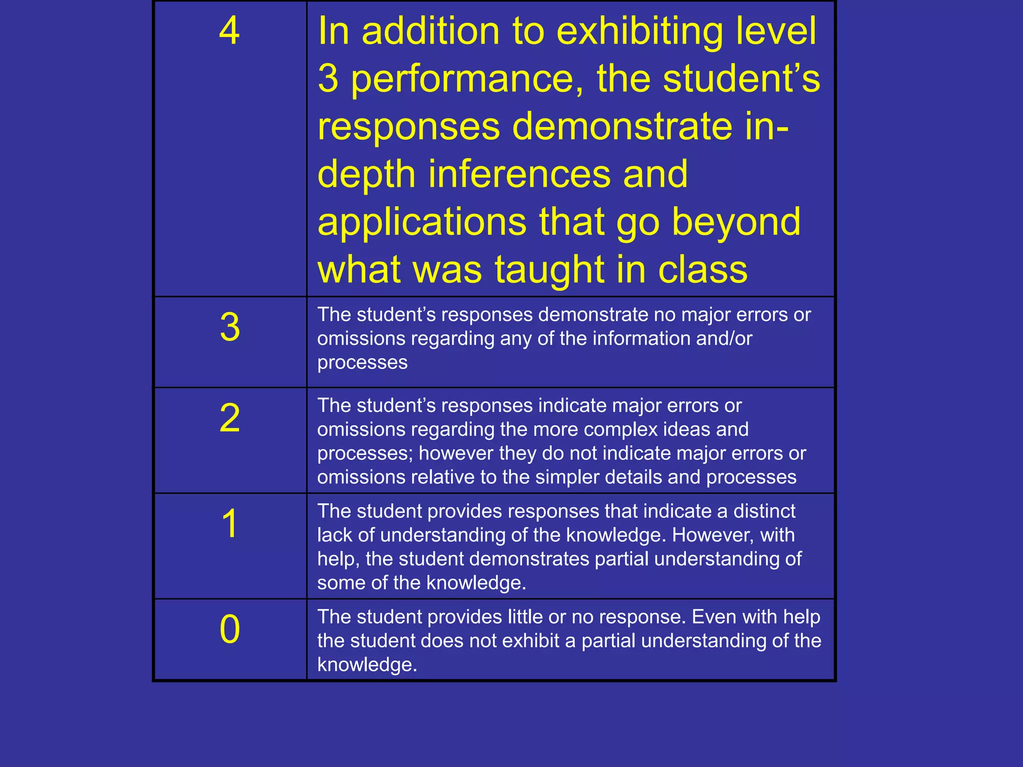 Marzano rubric presentation | PPT