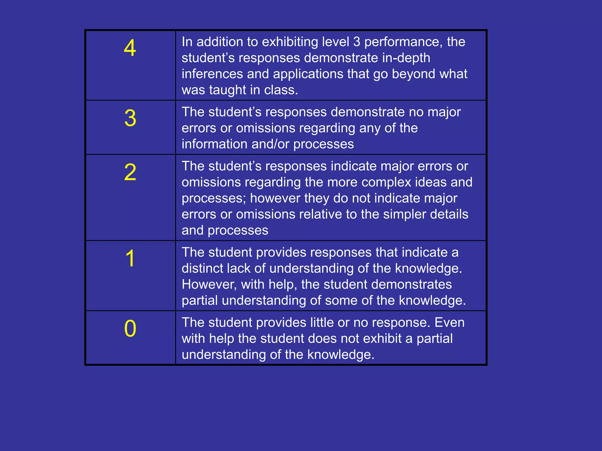 Marzano rubric presentation | PPT