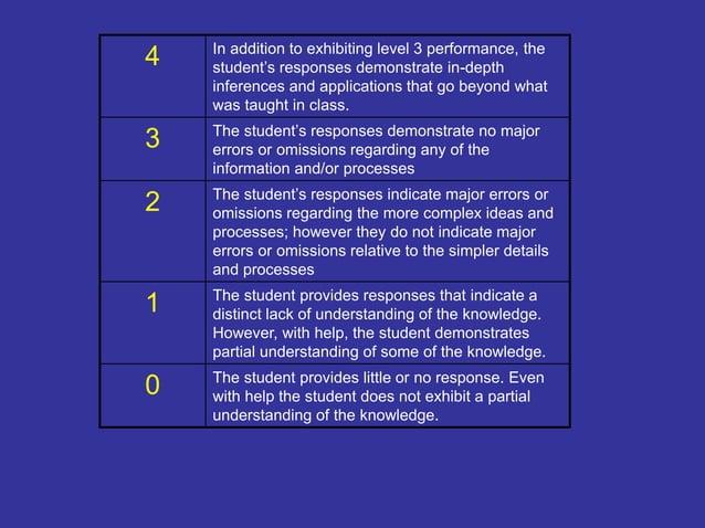Marzano rubric presentation | PPT