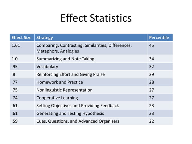 Marzano’S Best Practices And Instructional Strategies | PPTX ...