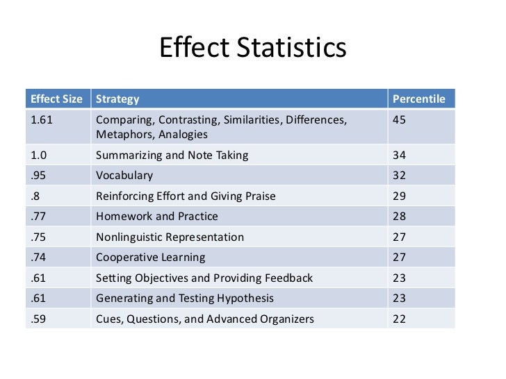 Marzano’S Best Practices And Instructional Strategies
