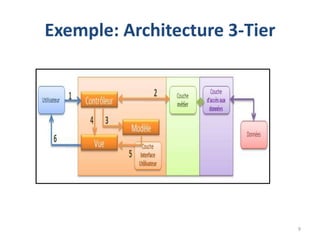 Marzouk architecture encouches-jee-mvc | PPTX | Databases | Computer Software and Applications