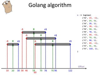 MARZULLO's agreement algorithm and DTSS intersection algorithm in Golang | PPTX | Programming ...