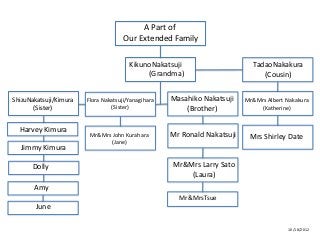 Masada family tree | PPTX