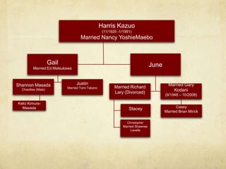 Masada family tree | PPT