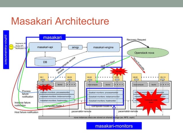 Masakari project onboarding | PPT | Cloud Computing | Internet