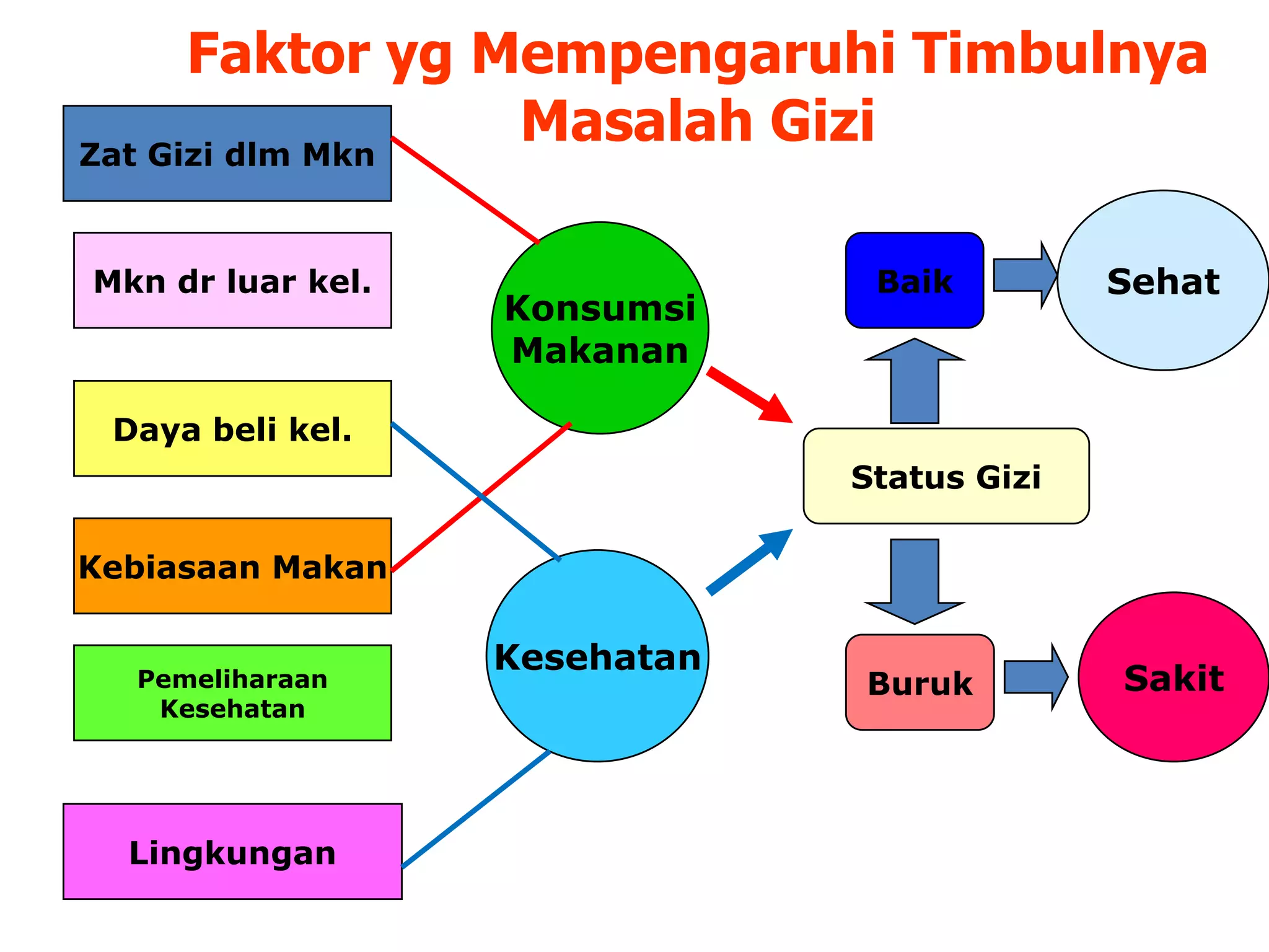 Masalah gizi ganda | PPTX