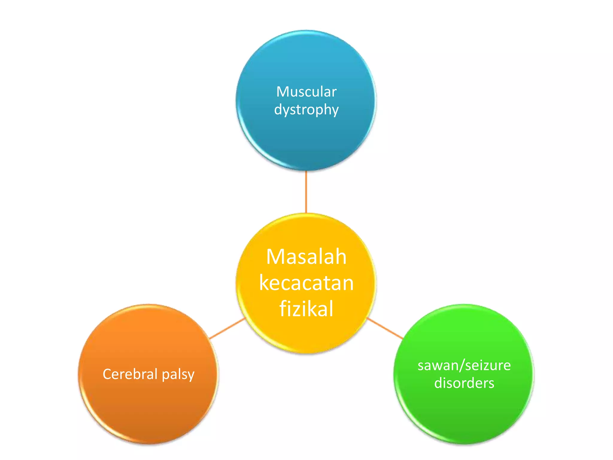 Masalah kecacatan fizikal | PPTX