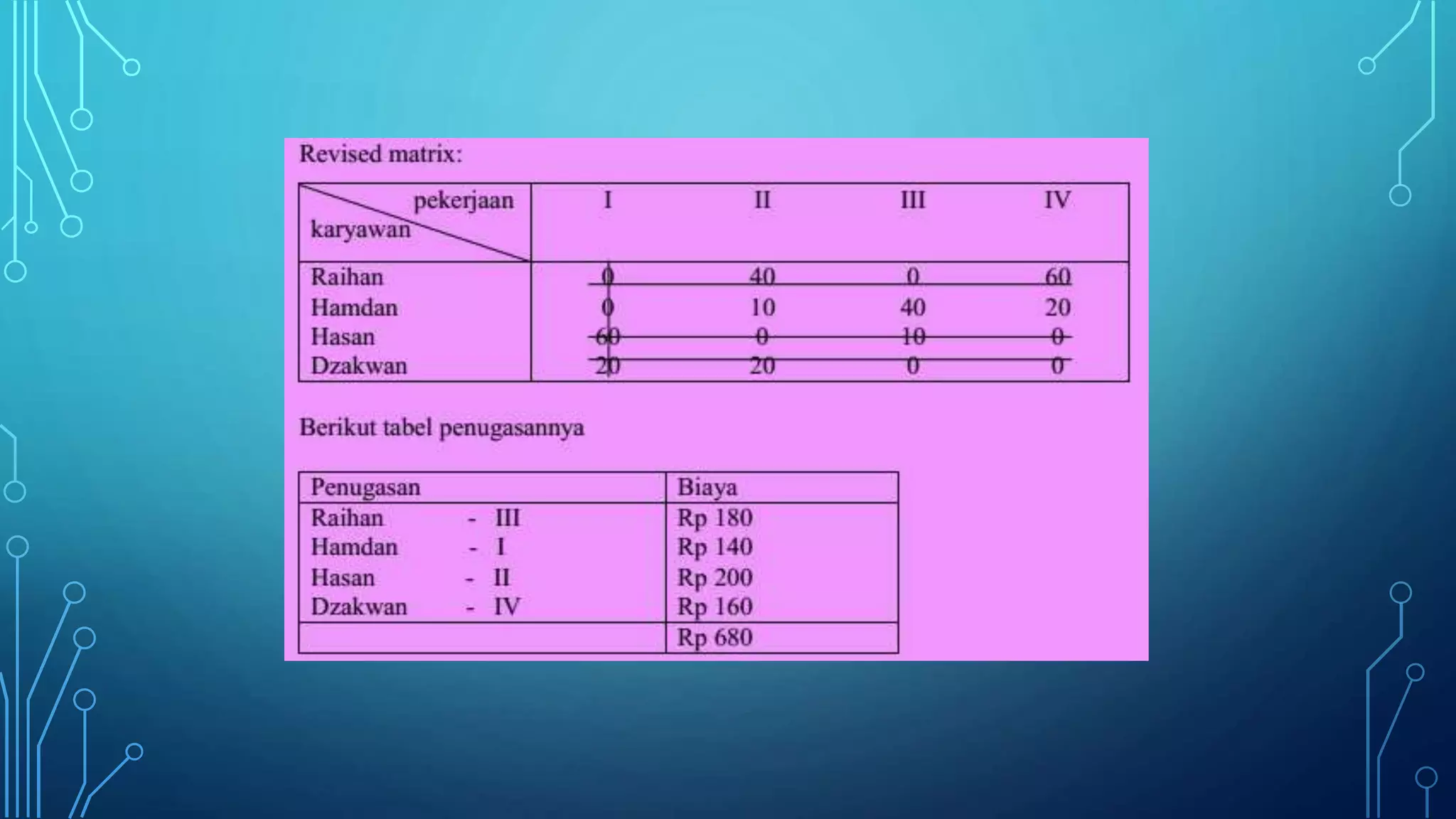 Masalah penugasan (minimisasi) | PPT
