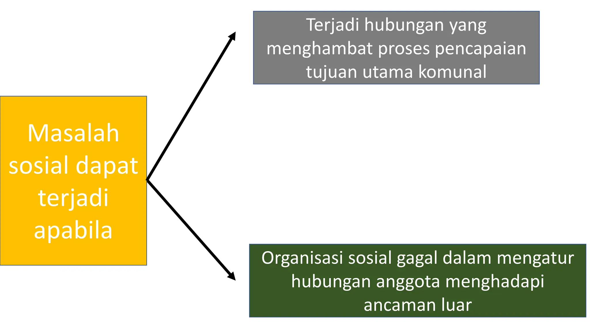 Masalah Sosial Di Masyarakat materi kelas XI.pptx