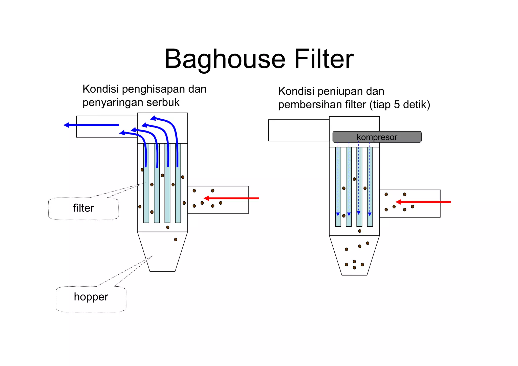 Masalah yang mungkin terjadi pada hopper baghouse | PDF