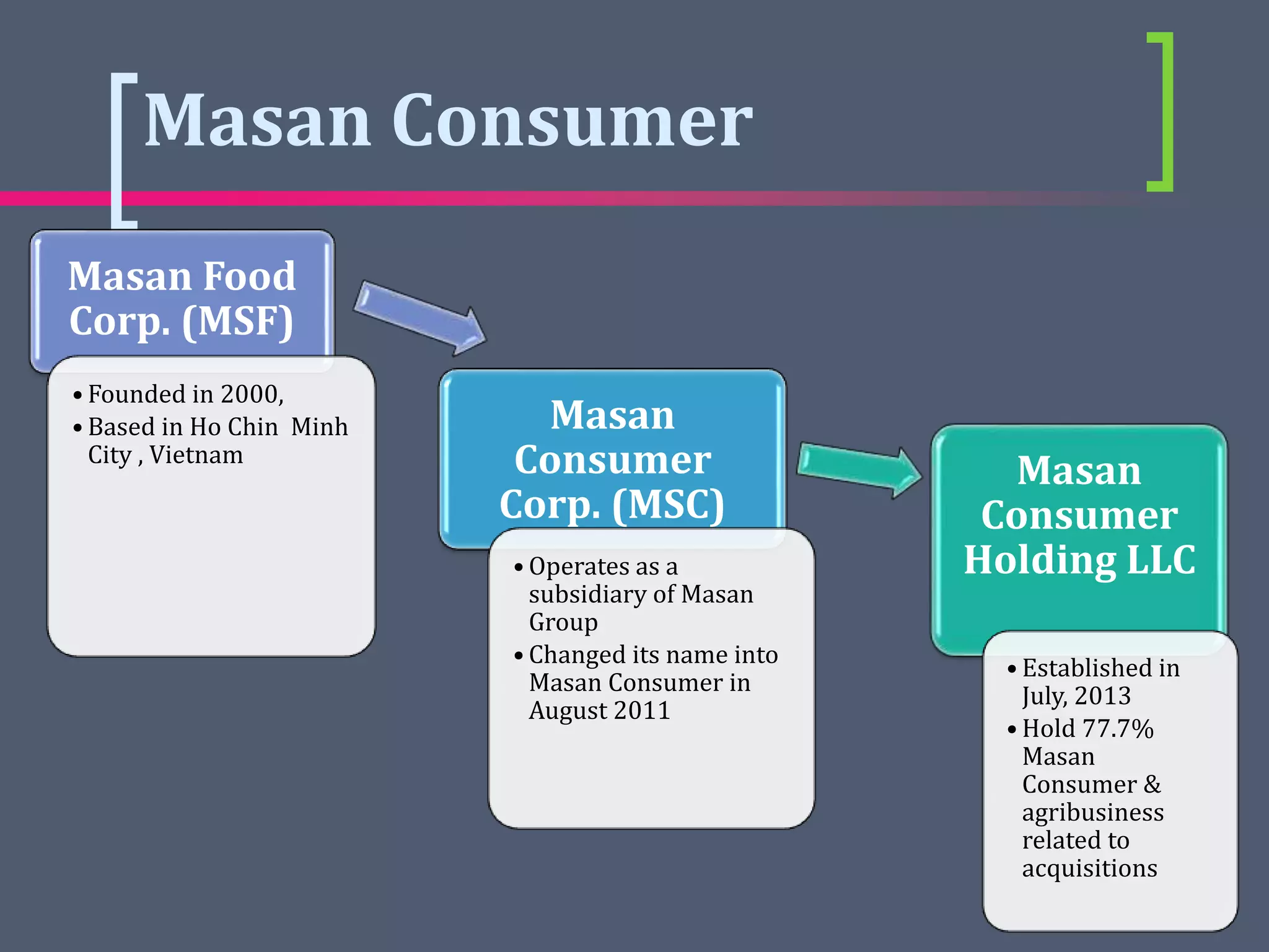 Masan Consumer Corporation | PPTX