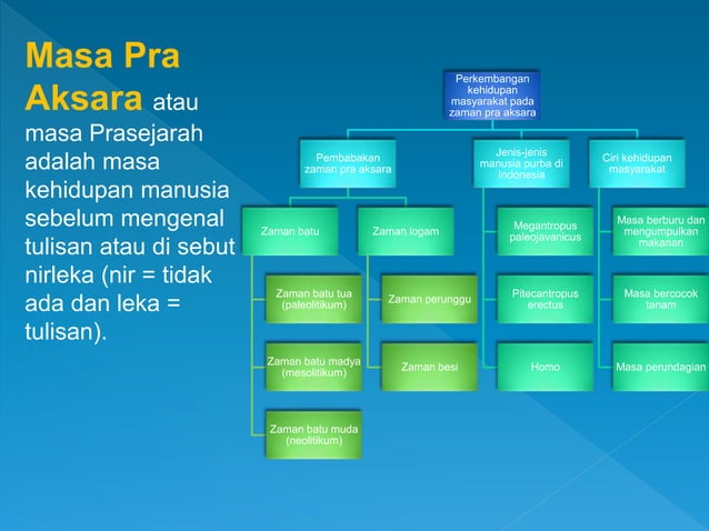 Masa pra aksara di indonesia | PPTX