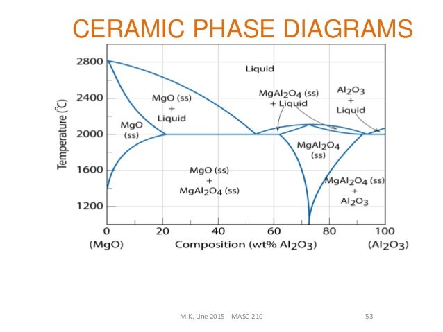 Ceramic Phase Diagrams Using Phase Equilibrium Diagrams In C