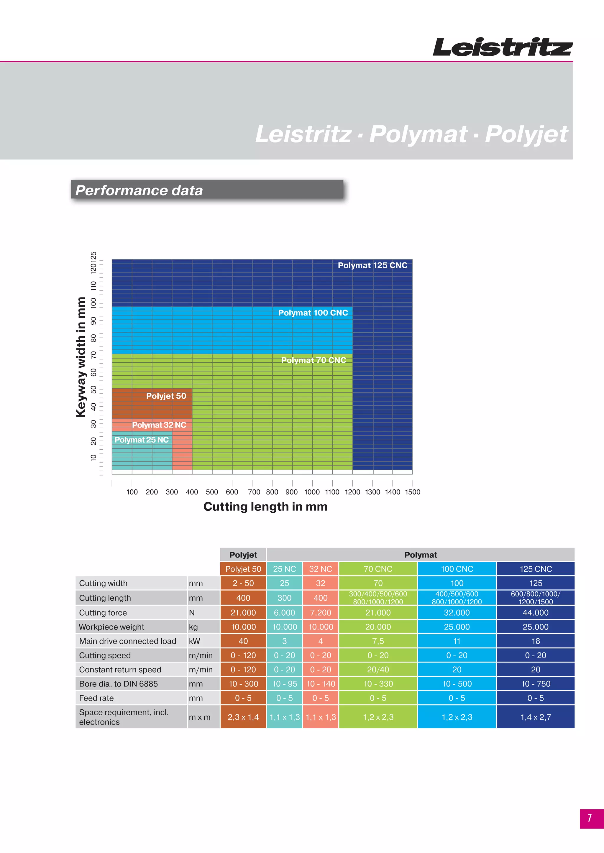 Leistritz Key Seating Machines | PDF