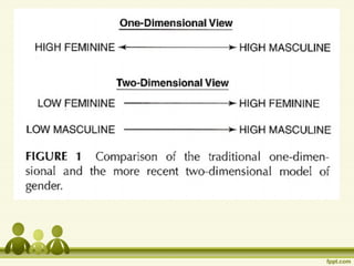 Masculine or feminine or both / Androgyny | PPT
