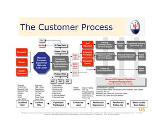 Maserati European Delivery Proposal By us+partners LLC. | PDF