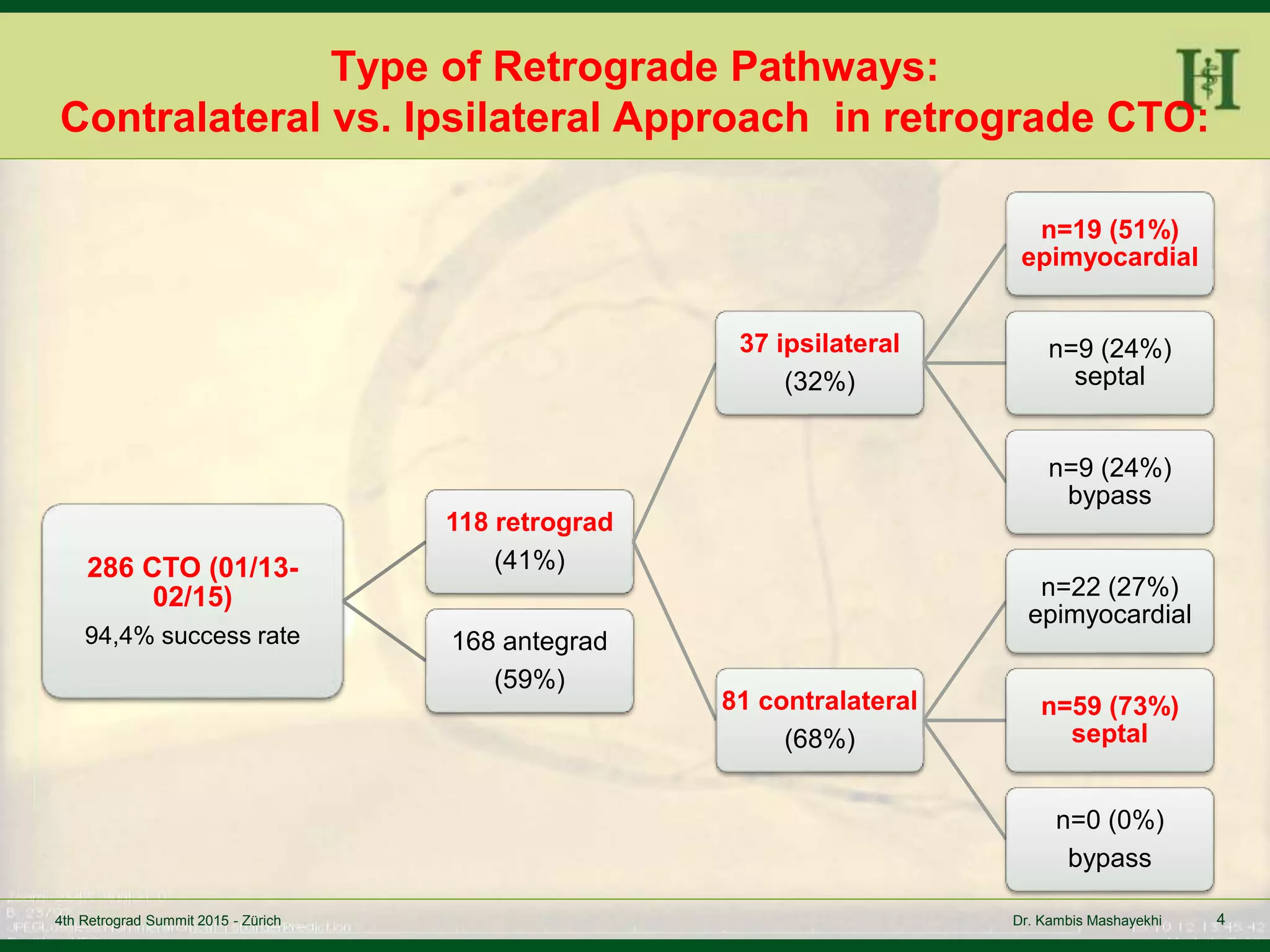 Mashayekhi Kambis - Ipsilateral retrograde approach in chronic total ...
