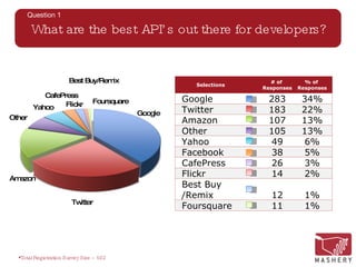 Mashery API Developer Pulse | PPT