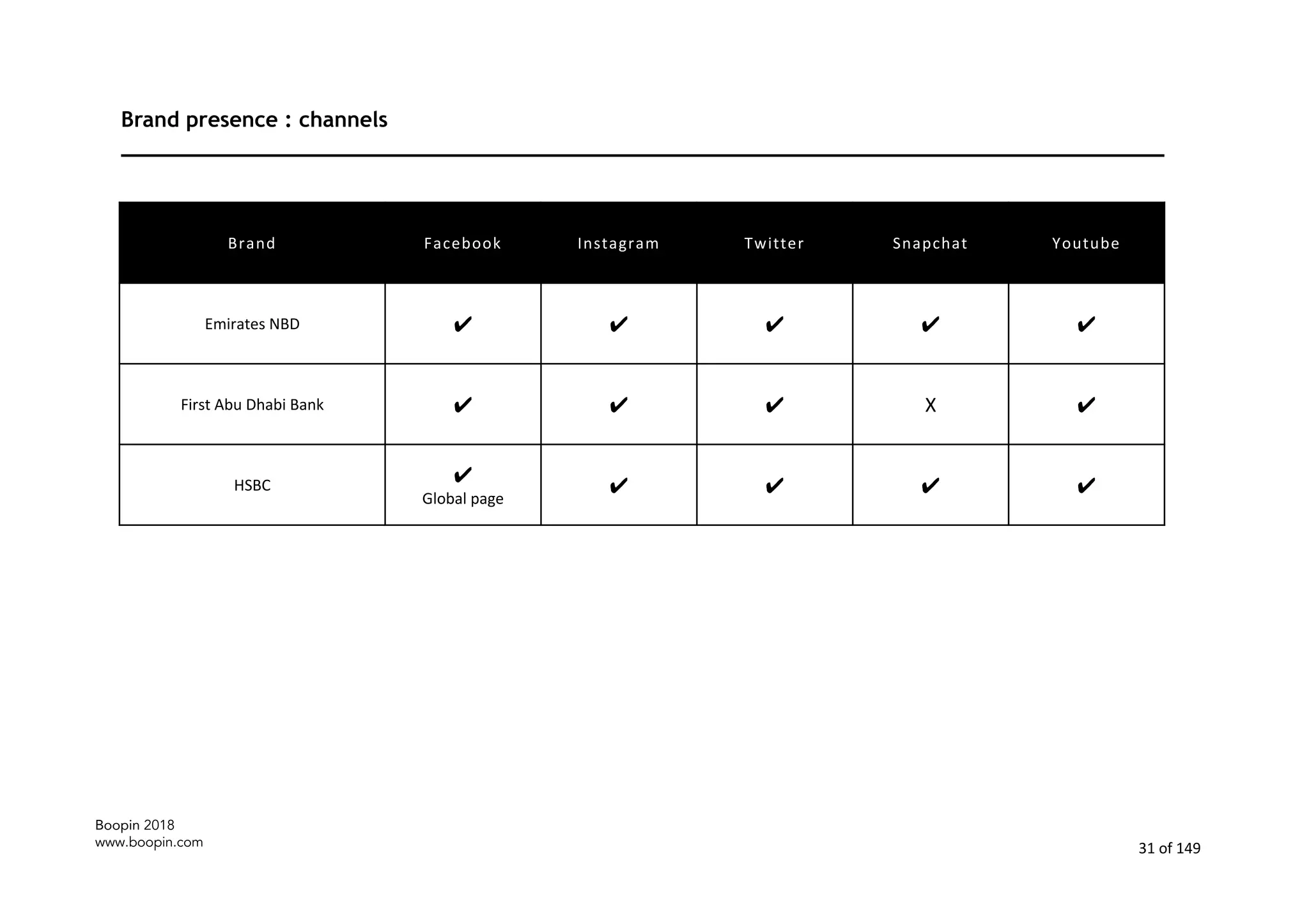 Mashreq bank social media, activation strategy | PPT