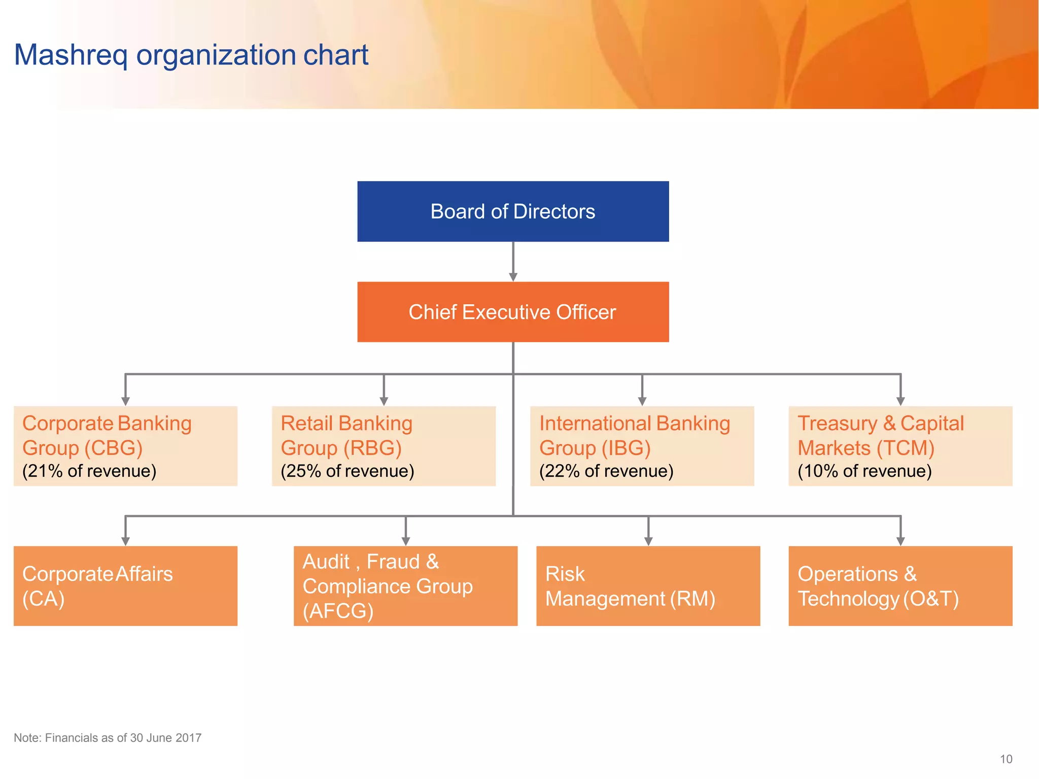 Mashreq global services | PPTX