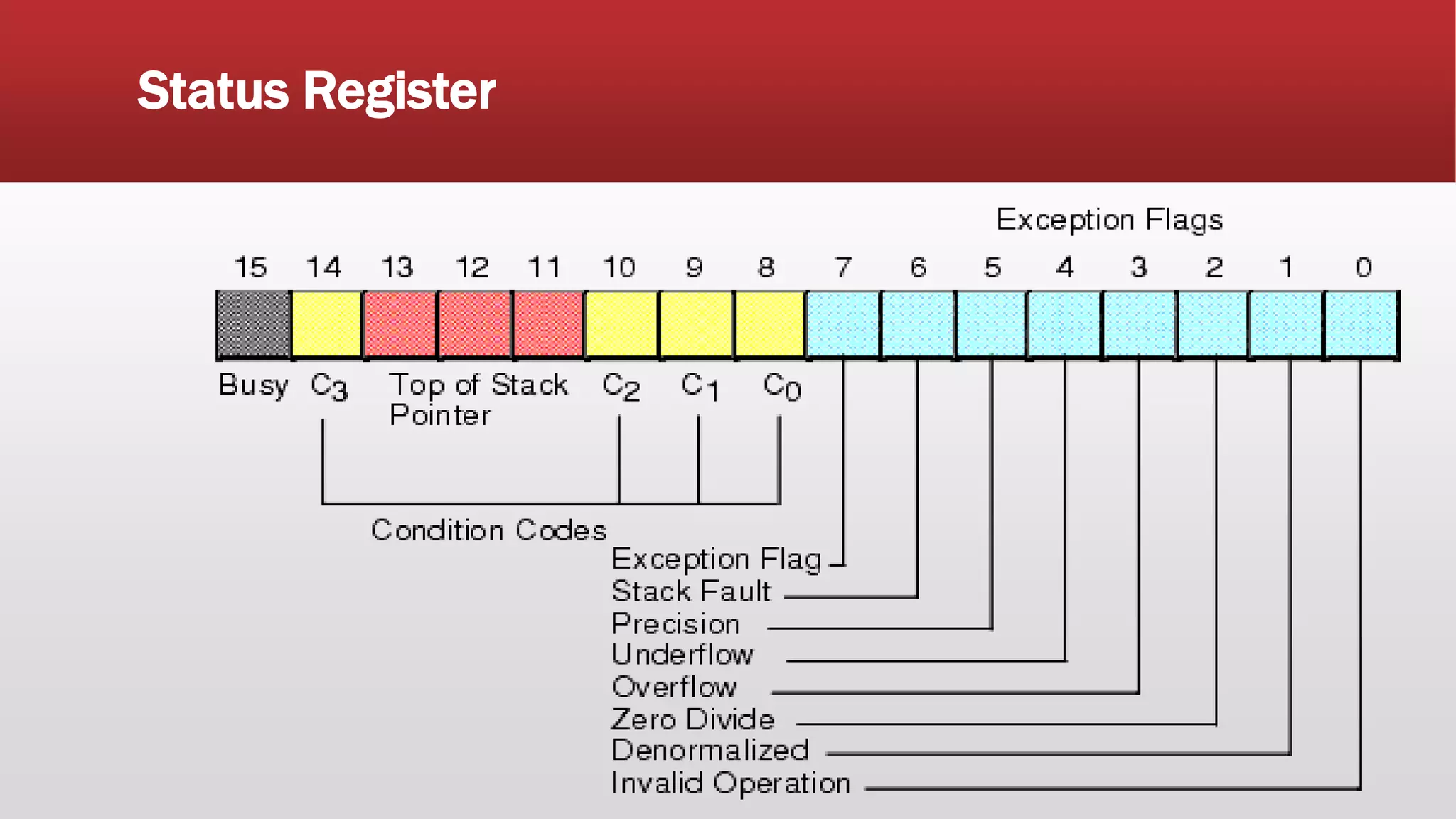 Math coprocessor 8087 | PPTX