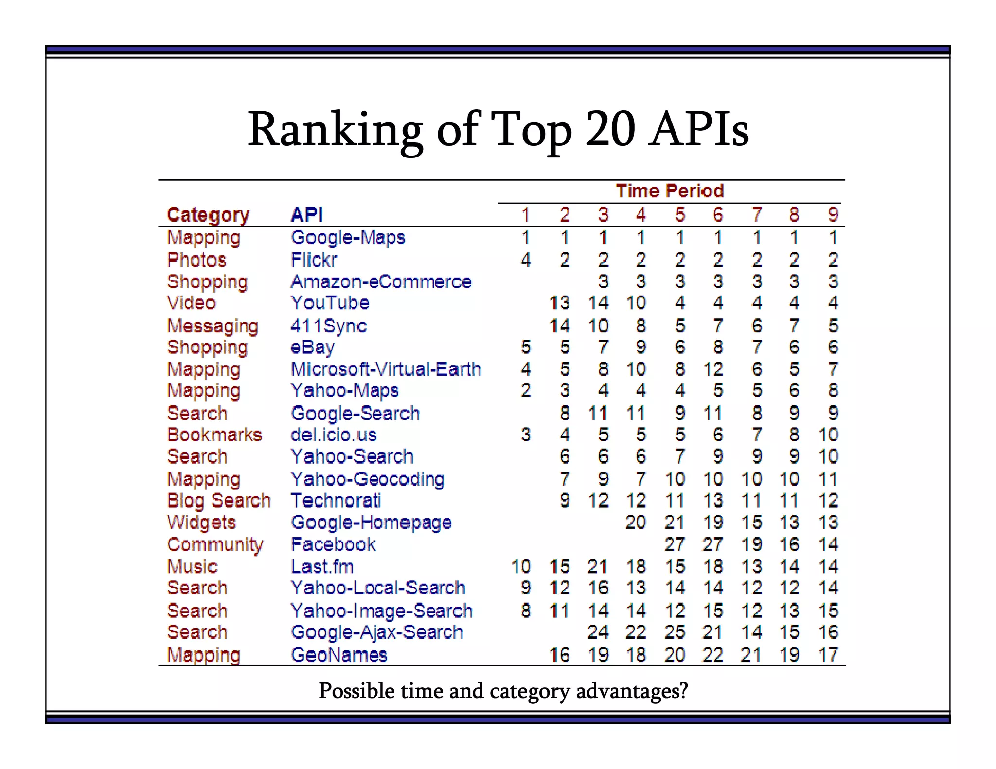 Innovation In The Programmable Web Characterizing The Mashup Ecosystem Pdf Web Development