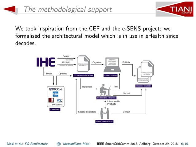 Automating Smart Grid Solution Architecture Design Ppt