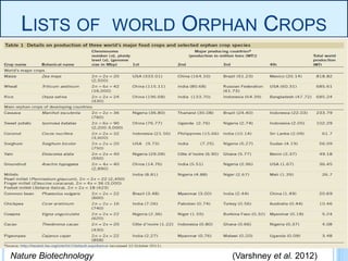 Mas in Orpan/Underutilized Crops. | PPT