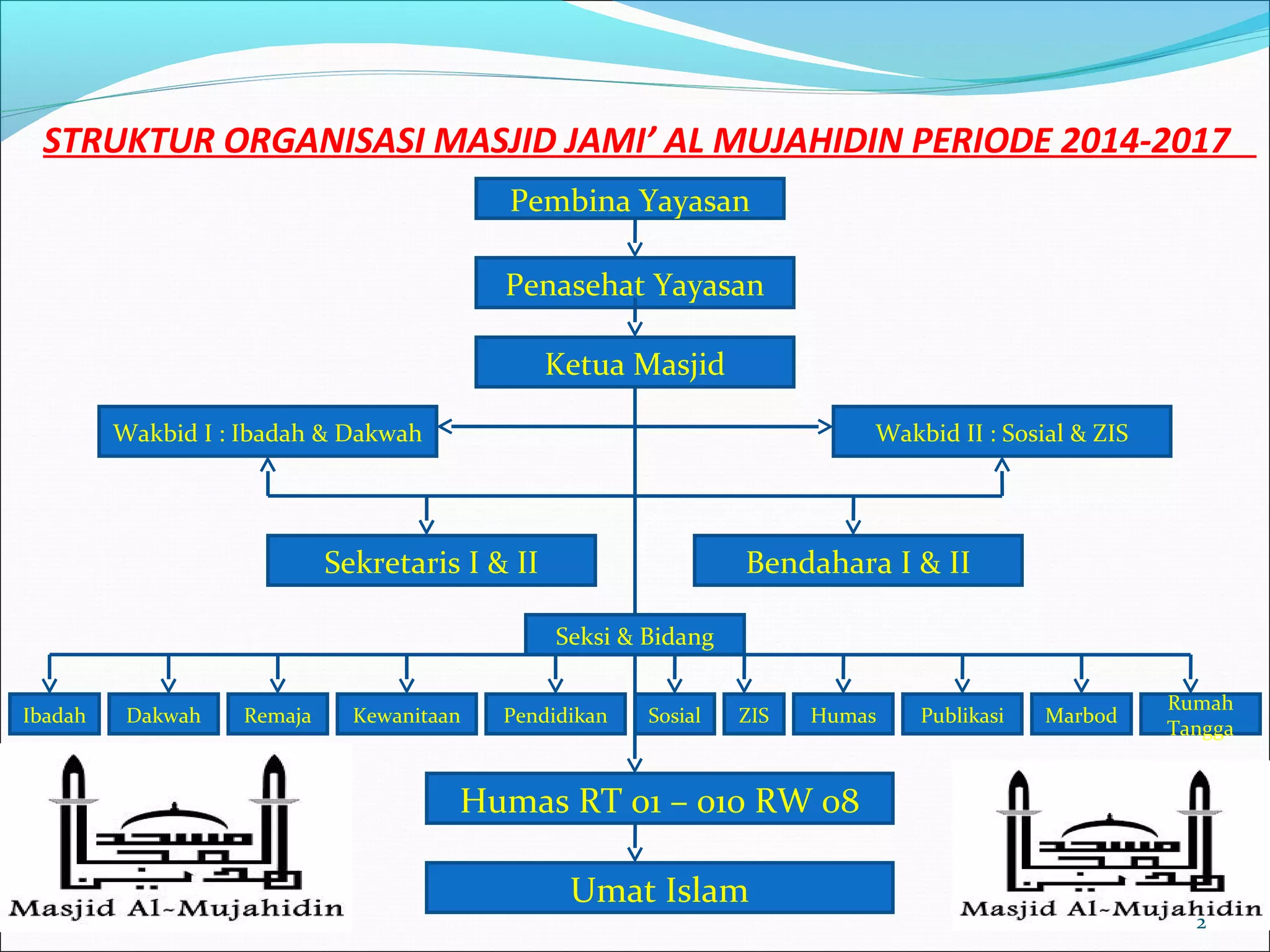Susunan Pengurus & Program Kerja Masjid Al-Mujahidin 2014-2017 | PPT