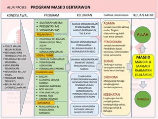 MENUJU MASJID BERTAAWUN 2022 - INDONESIA BERKAH | PPT