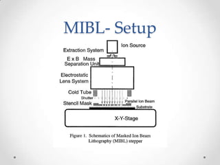 Masked ion beam lithography | PPT