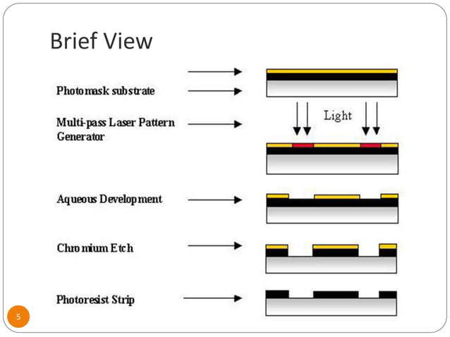 Mask fabrication process | PPTX | Chemistry | Science