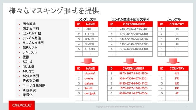 Oracle Data Masking and Subsettingのご紹介 | PPTX