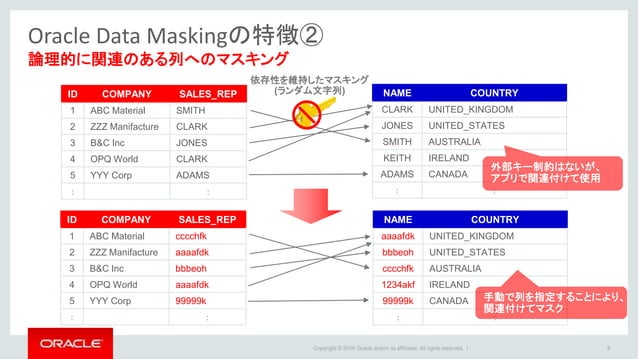 Oracle Data Masking and Subsettingのご紹介 | PPTX