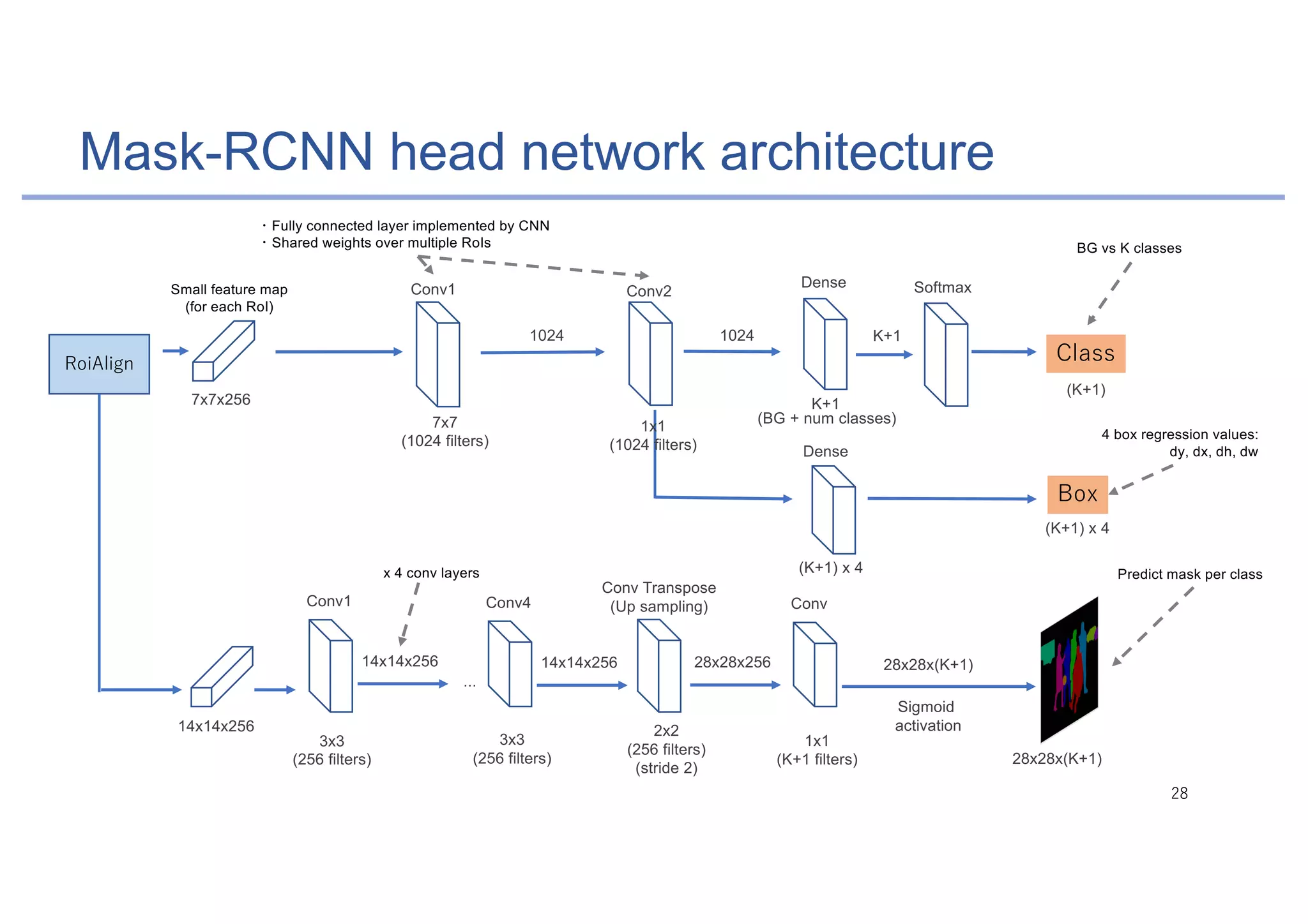 Mask-RCNN for Instance Segmentation | PDF
