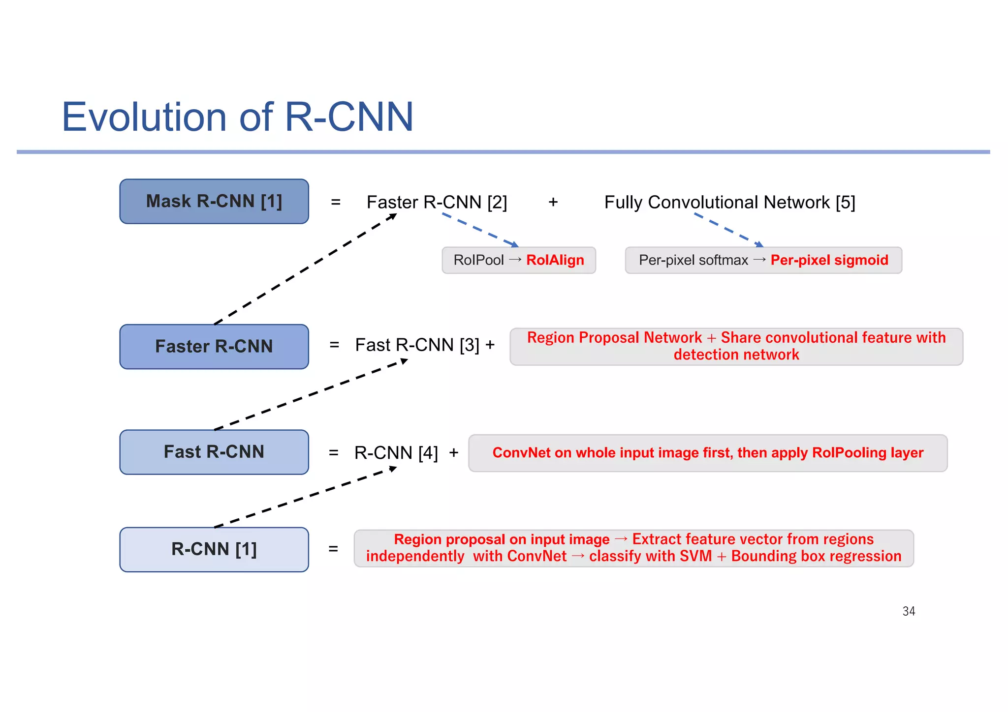 Mask-RCNN for Instance Segmentation | PDF