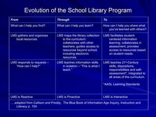 Library Curriculum | PPT