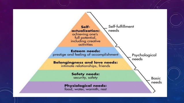 MASLOW HIERARCHY OF NEEDS - Self - actualization, Self- esteem needs ...