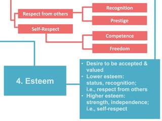 Maslow's Hierarchy of Needs | PPTX