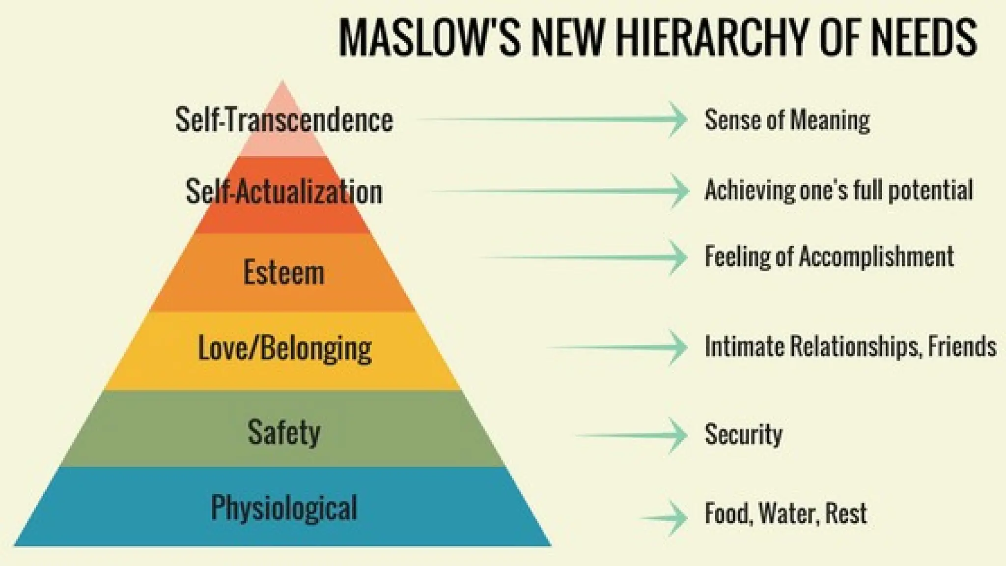 Maslow's Hierarchy of Human needs by Abraham Maslow | PPTX
